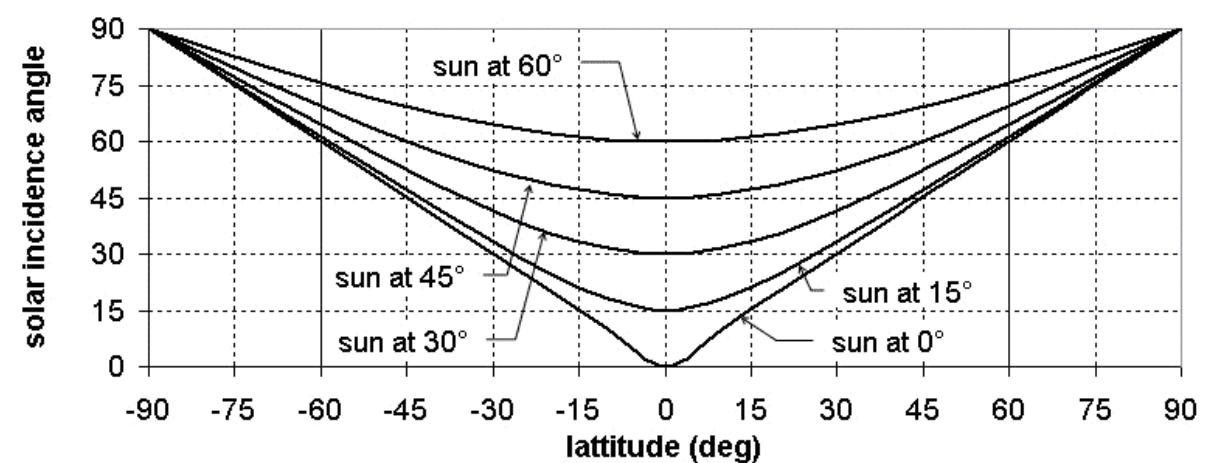 Solar aspect angle. figure 8. schematic of the ecliptic