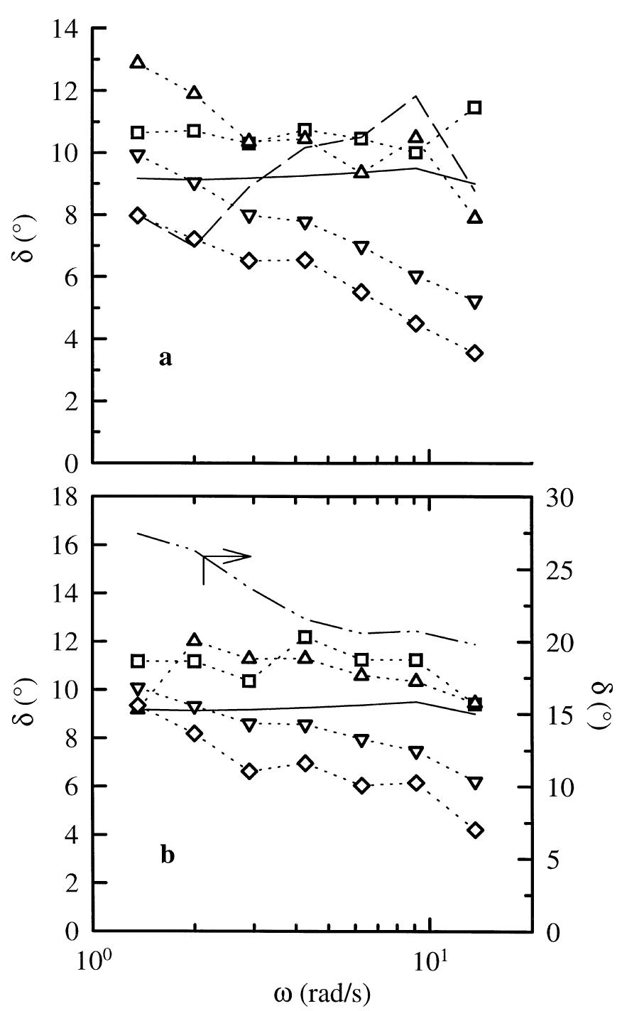 Phase angle of gc (a) and gx (b). mixtures: 80/20 (squares),