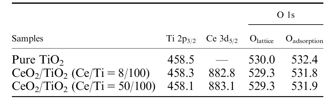 Xps, x-ray photoelectron spectroscopy. table ii. xps binding