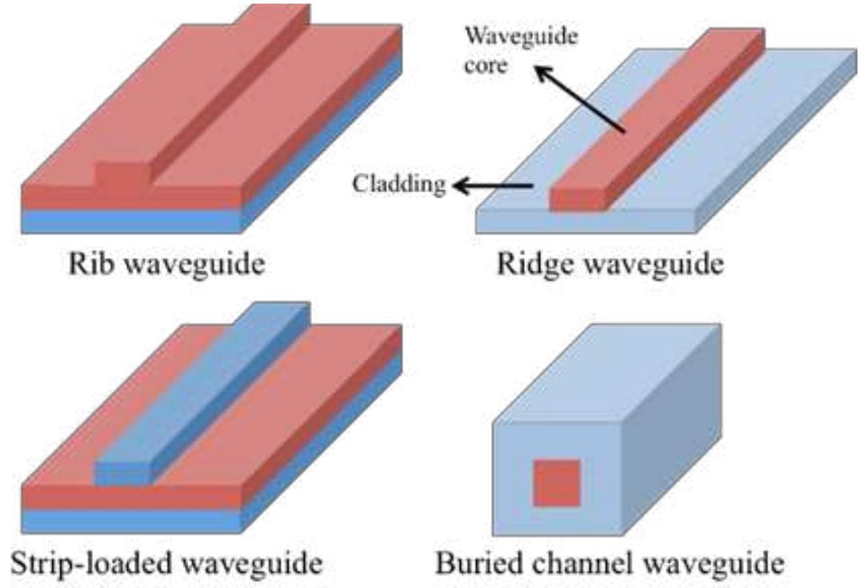 Popular Soi Waveguide Designs Figure 1 Soi Waveguide With