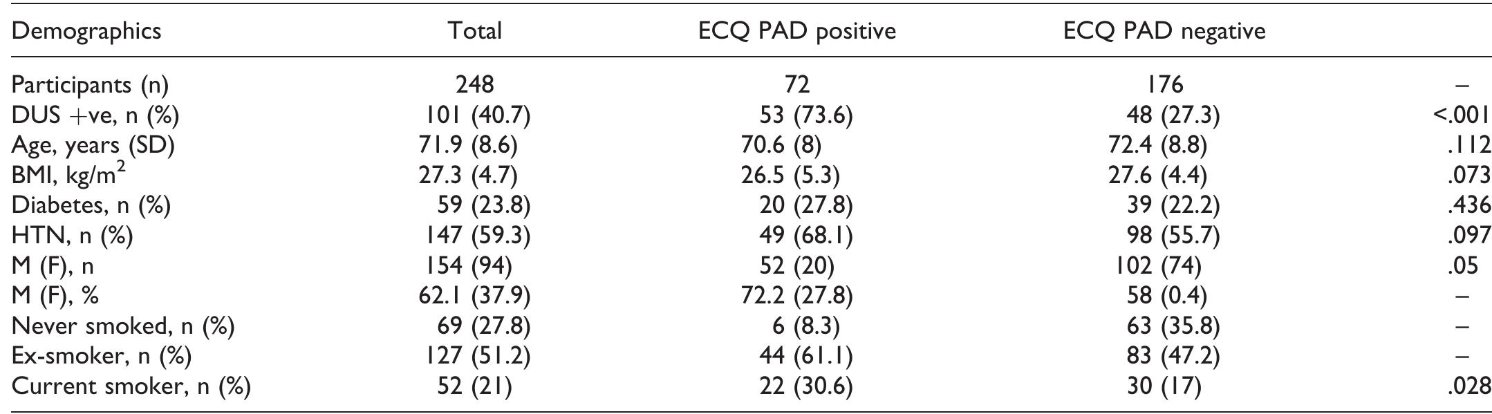 Abbreviations: bmi, body mass index; dus, duplex vascular