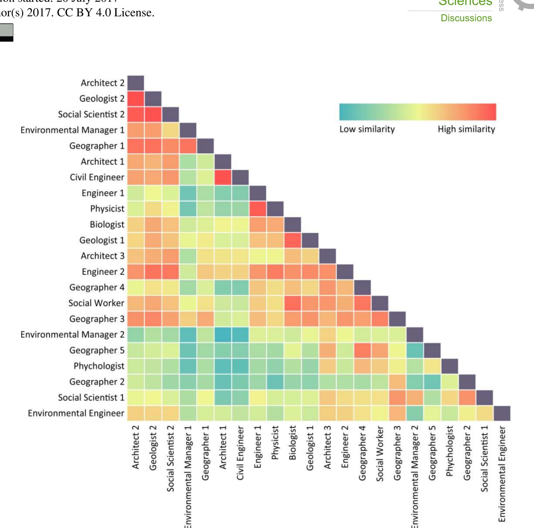 Heatmap of similarities between experts’ weights. the colour