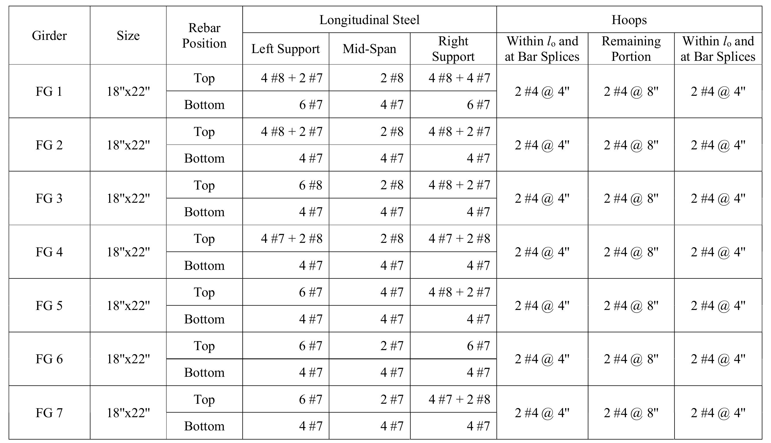 5. typical reinforcing steel schedules for floor girders