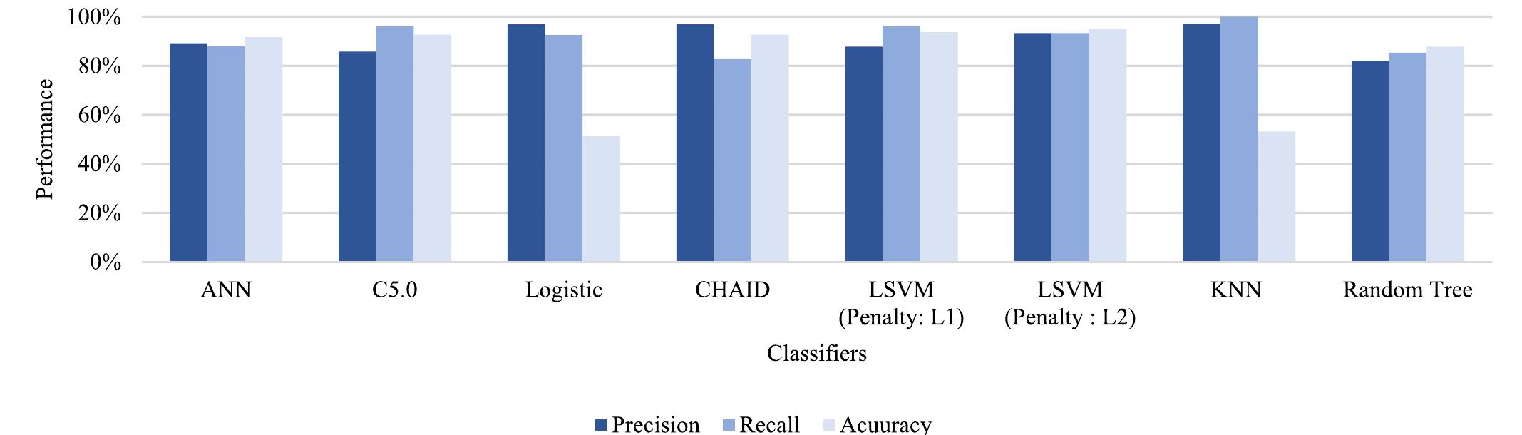 Comparison of precision, recall and accuracy for all