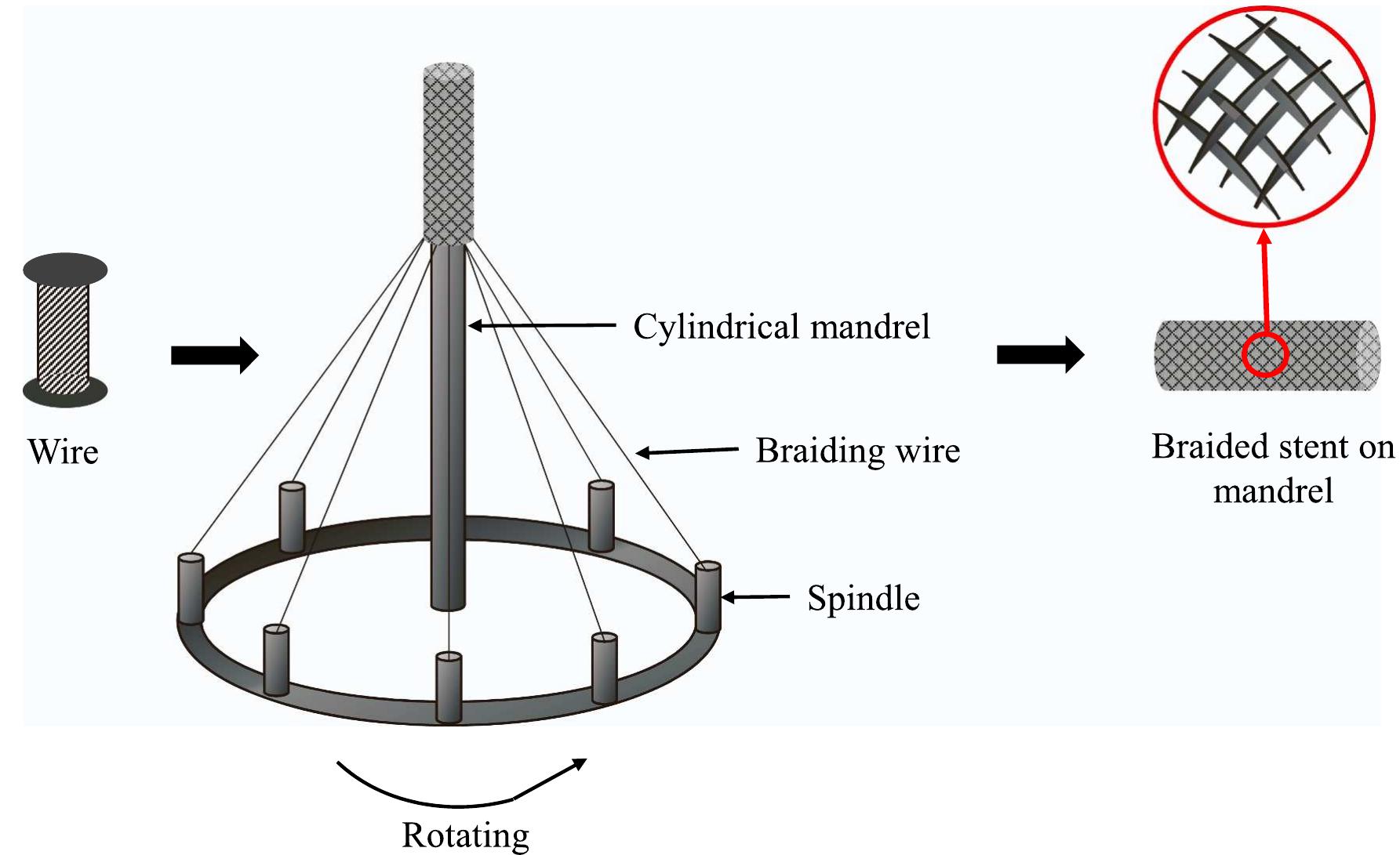 Schematic illustration of the braiding process of stents.