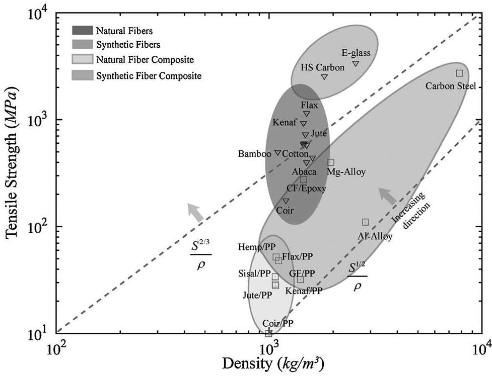 Tensile strength versus density diagram for natural fibers,