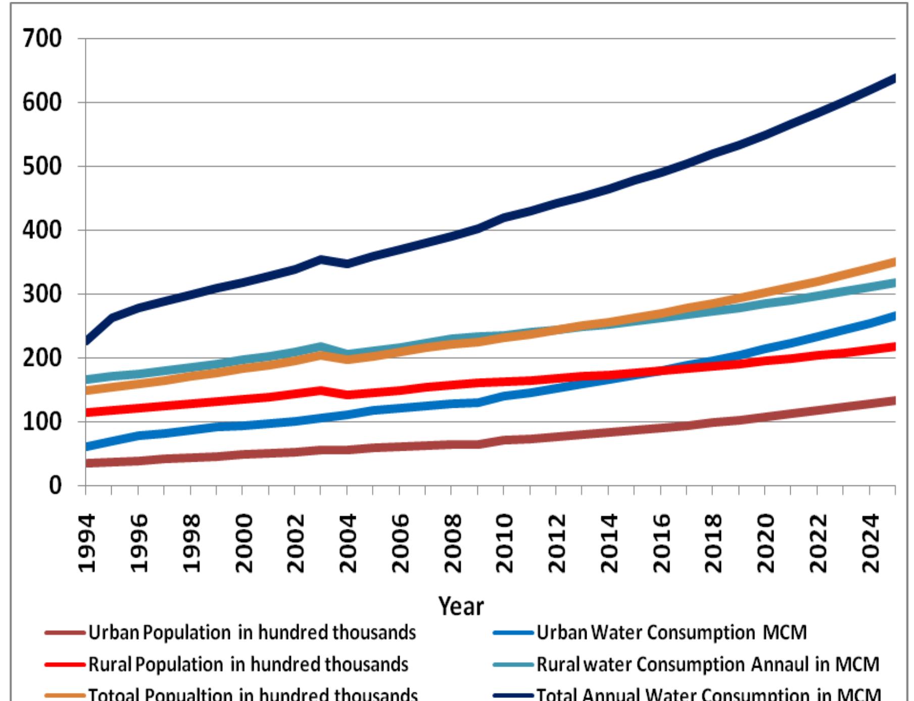 Population growth and water consumption source: the author