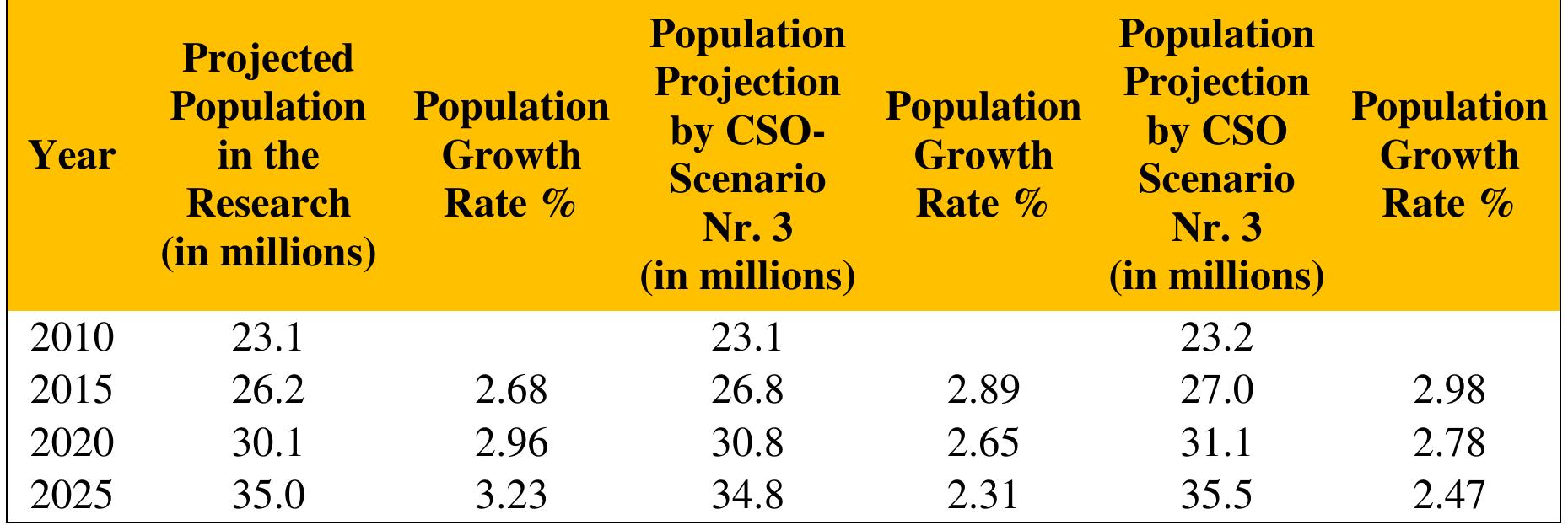Source: cso, 2010 and the author’s projections table 18:
