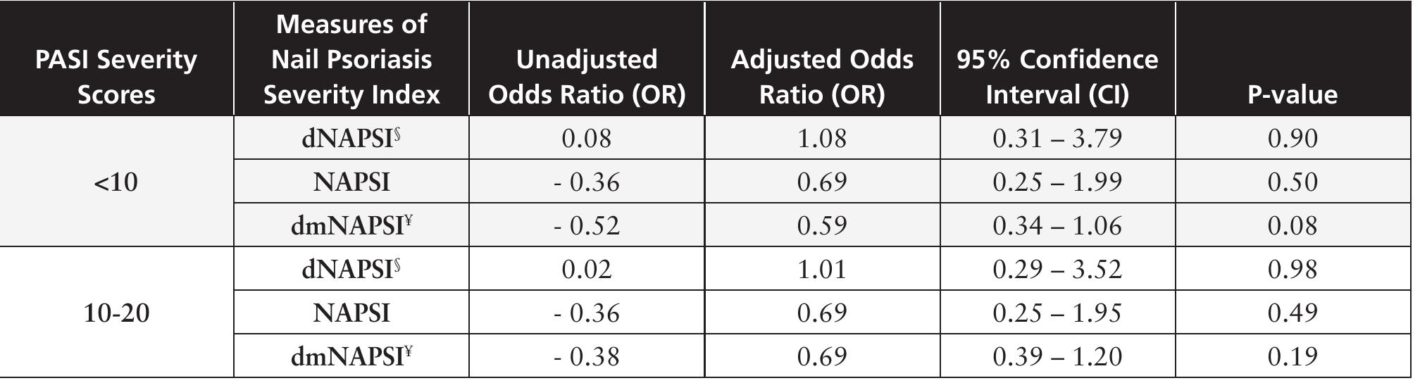 Predictors of severity of nail psoriasis based on pasi