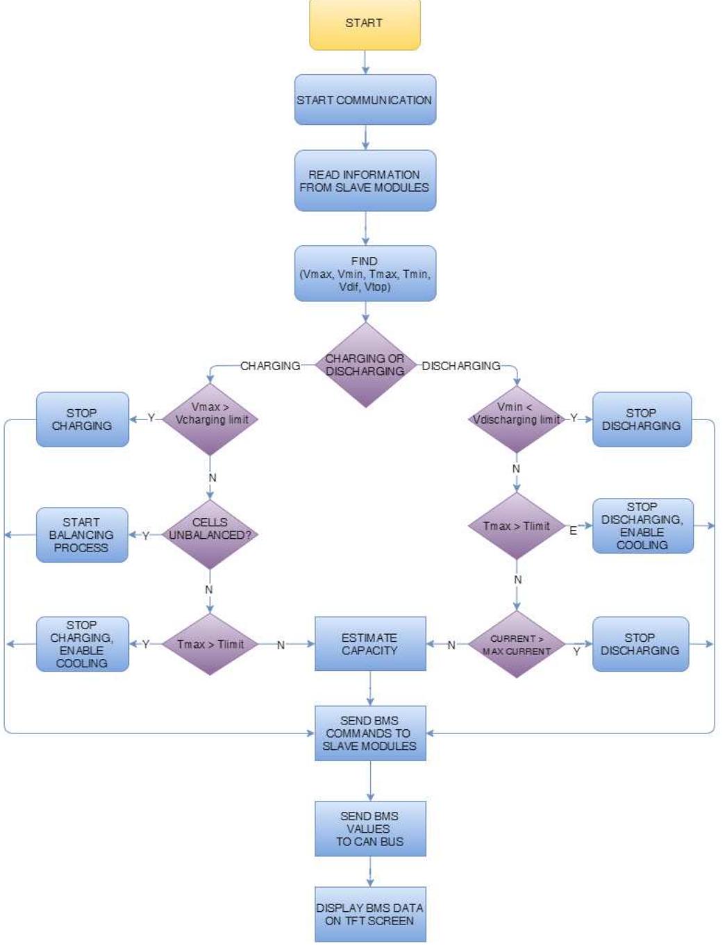 Flow chart of the main controller