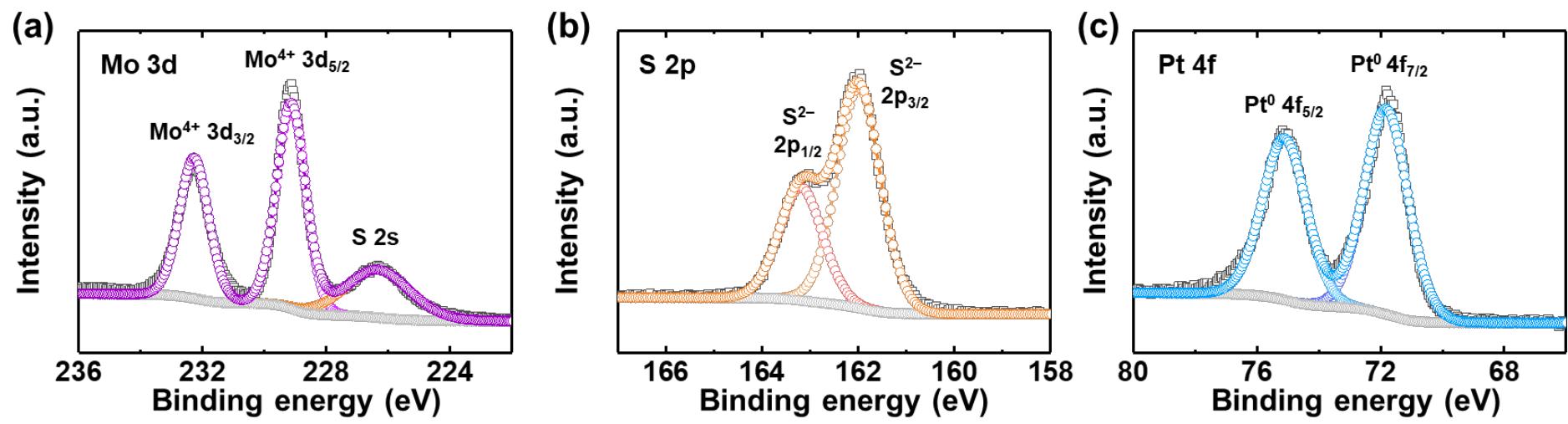 S6. high-resolution xps spectra of h-mos2/pt in the vicinity
