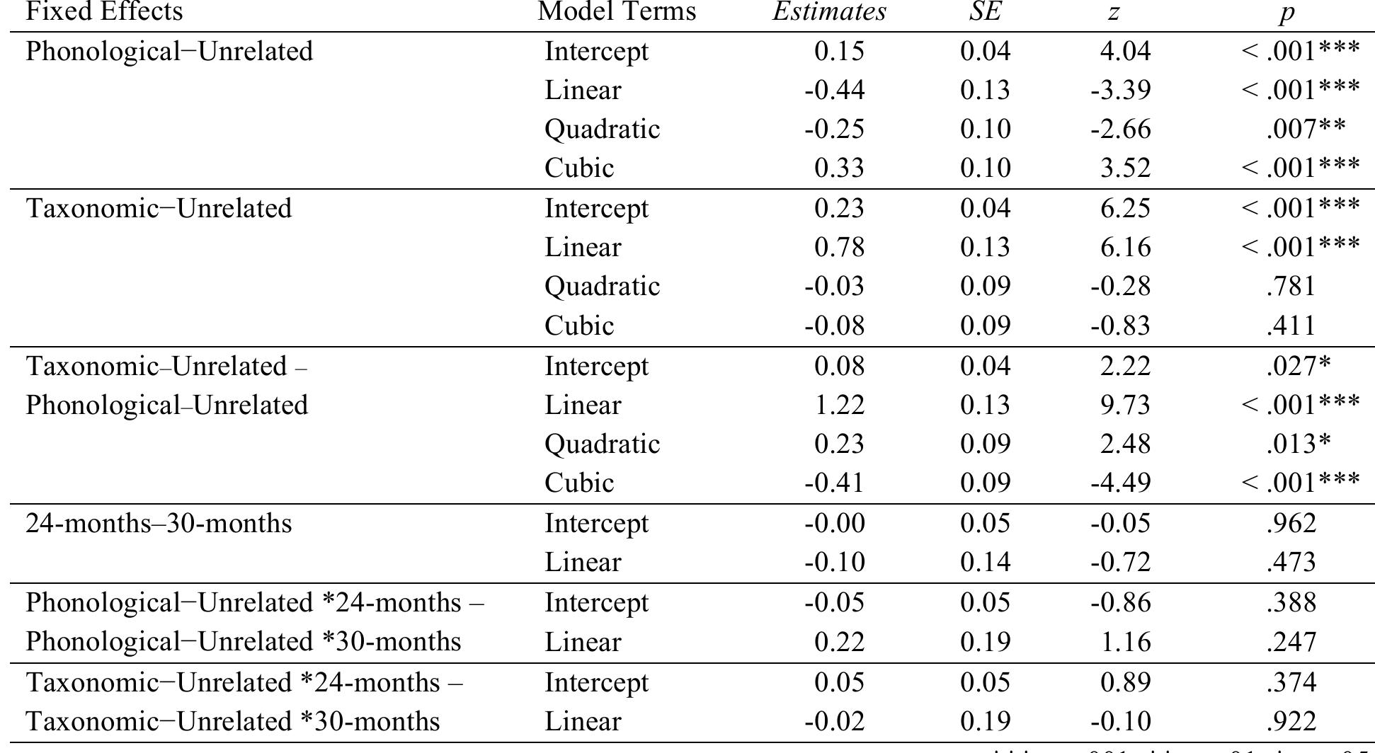 Experiment 1 Growth Curve Analysis By Age Group