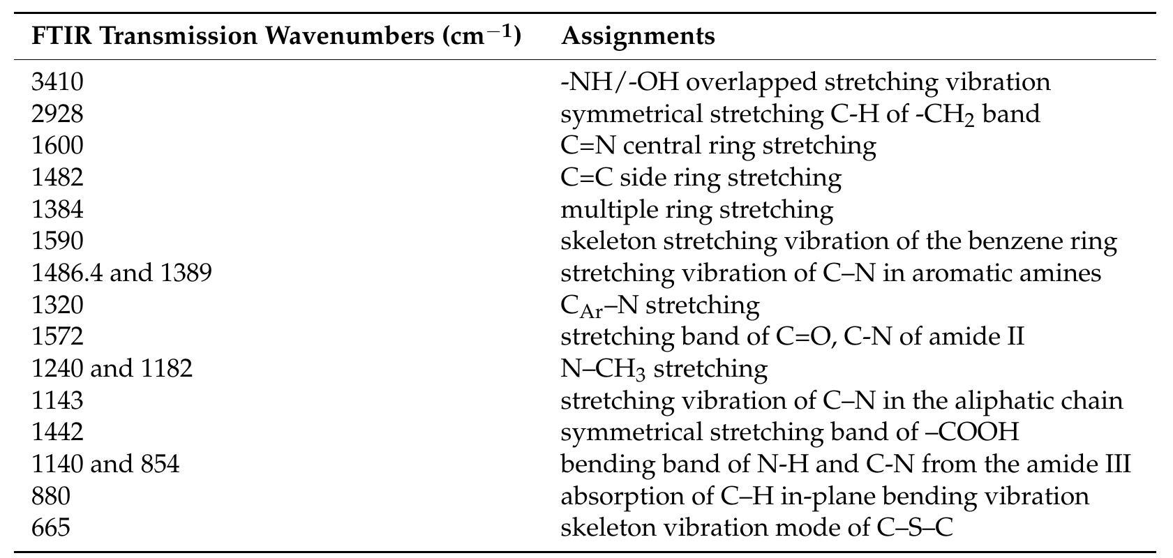 Ftir spectra and assignment of mb [69-71].