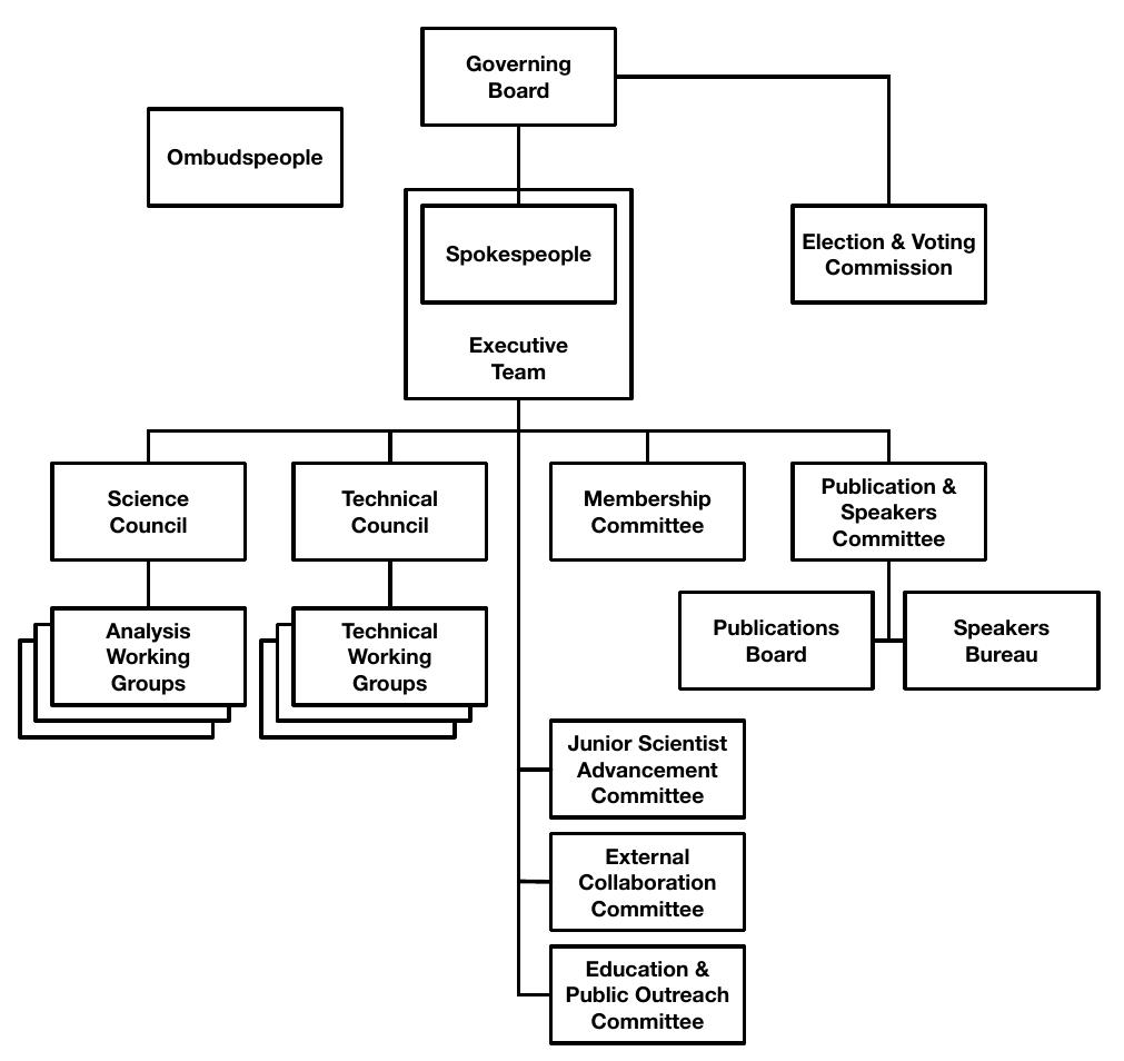 Organizational chart of the cmb-s4 col- laboration. the