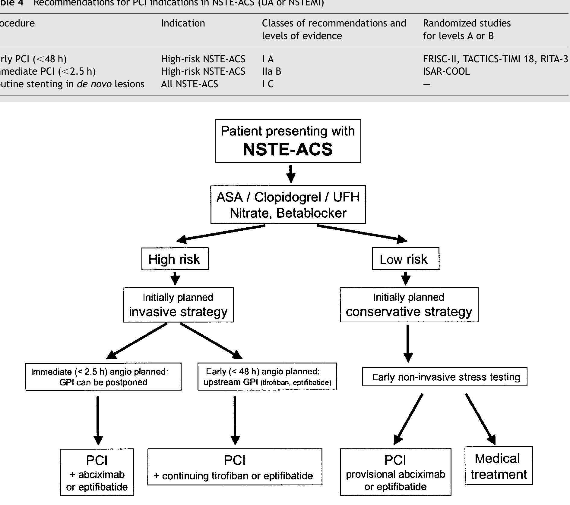 Flow-chart for planning coronary angiography and pci, if