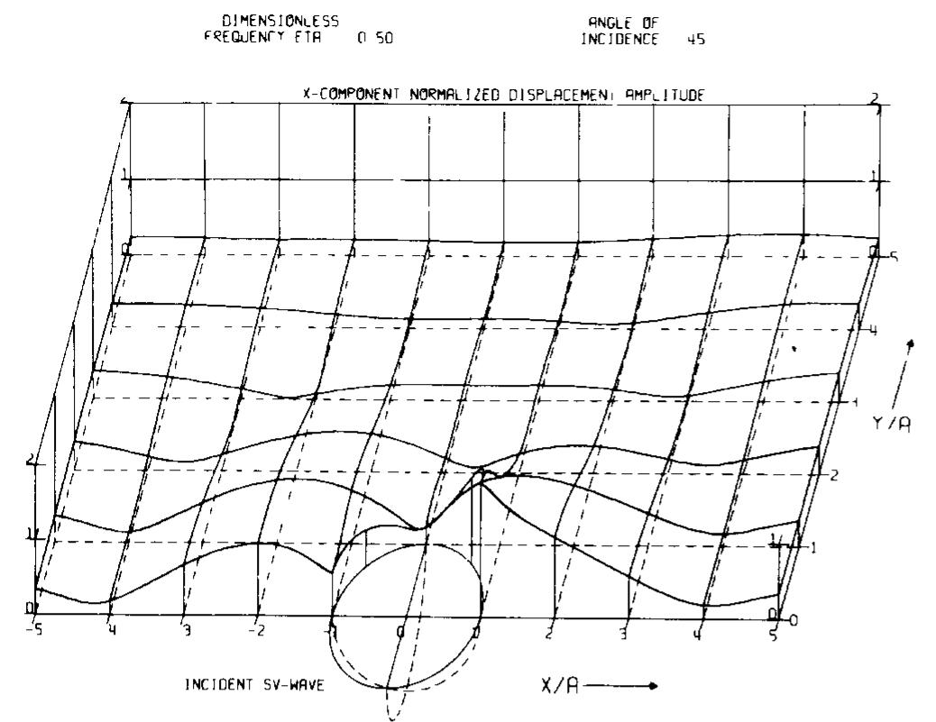 Incident sv-wave, angle of incidence = 45 x-component