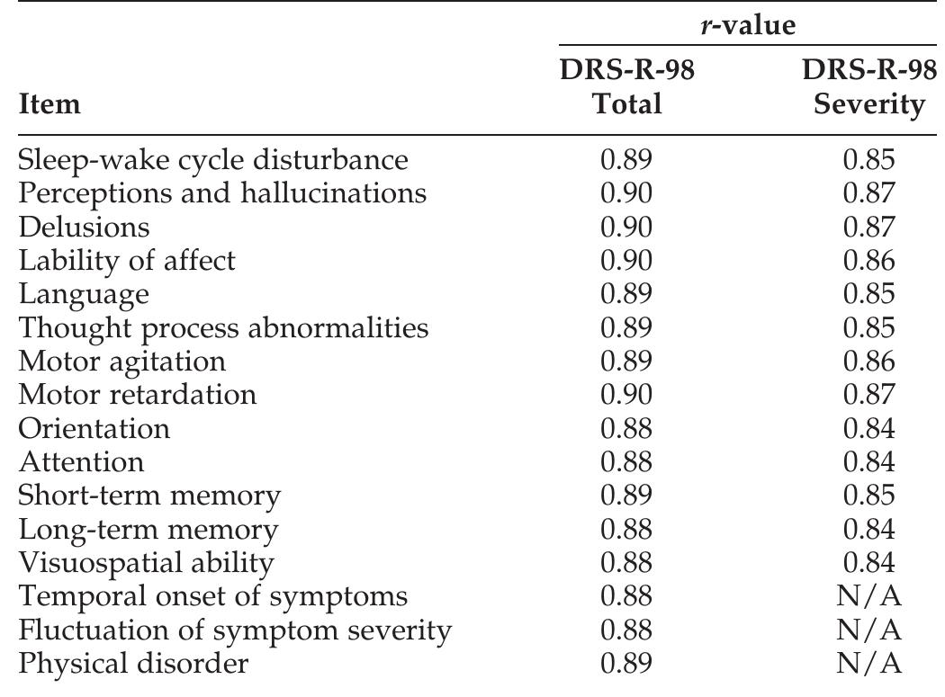 Note: drs-r-98 = delirium rating scale-revised-98; n/a=not