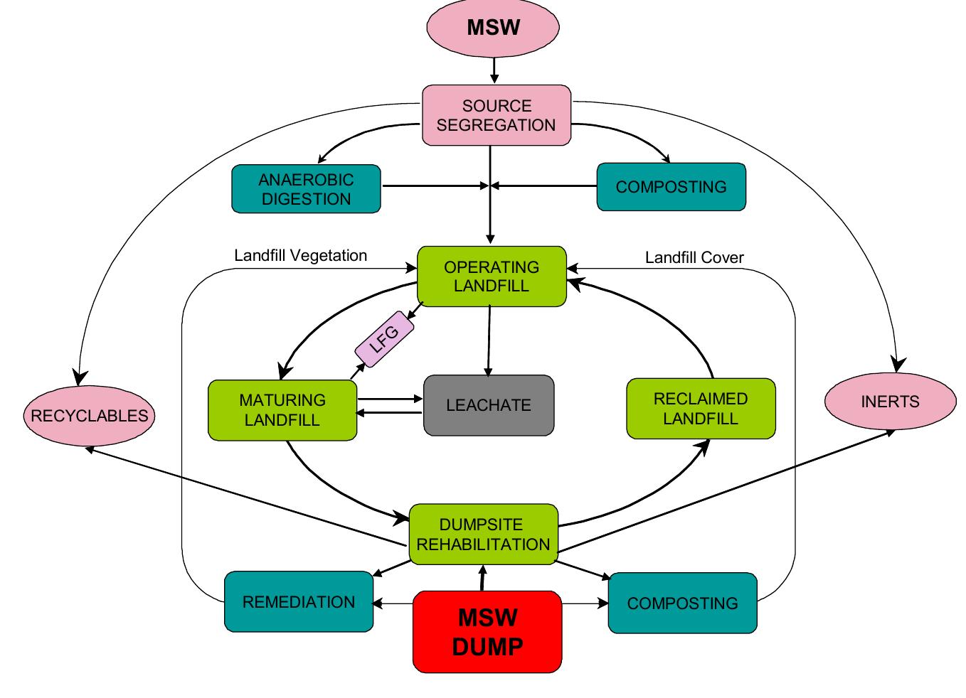 (PDF) Top Down and Bottom Up Approach for Sustainability of Waste ...