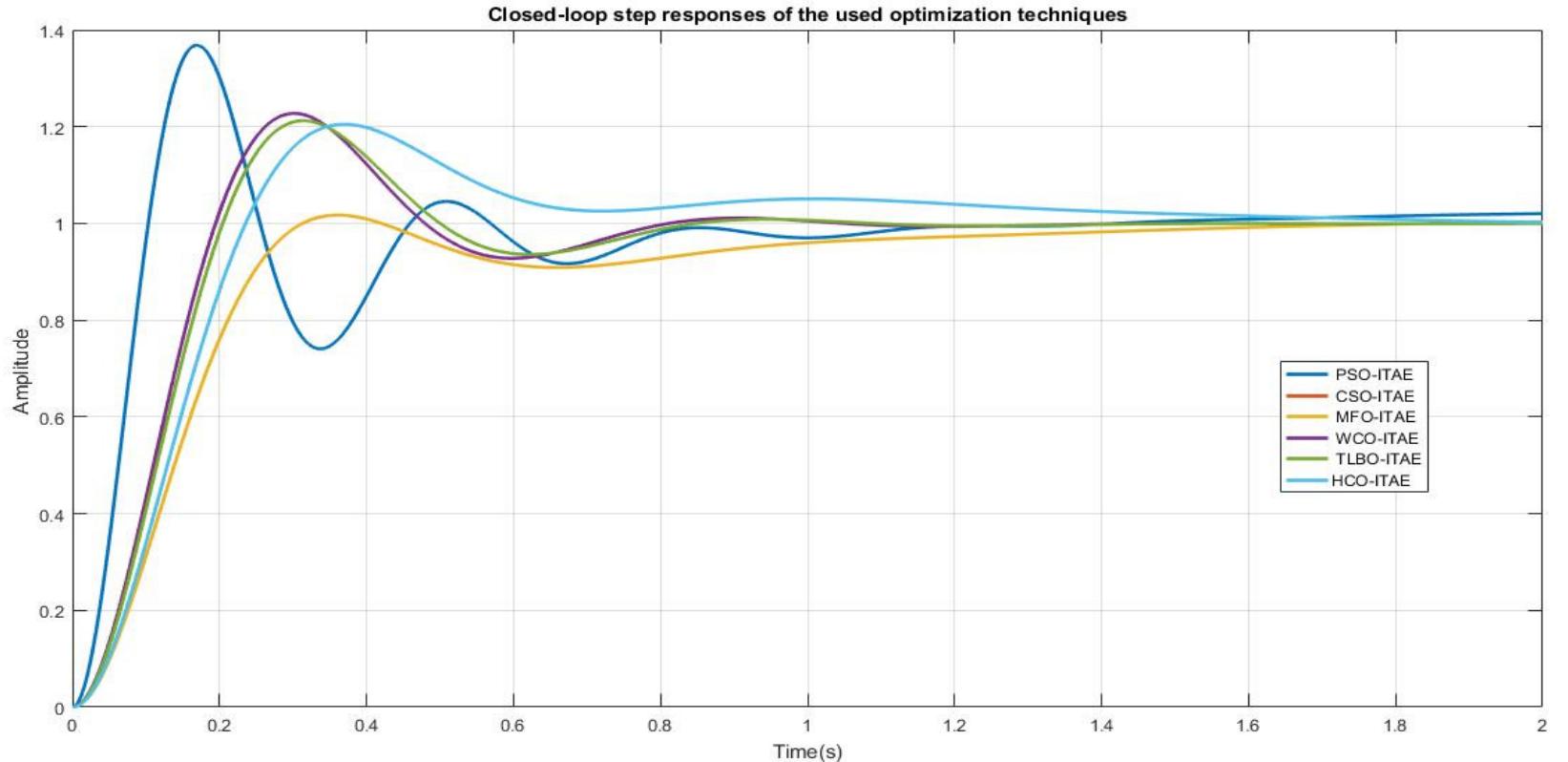 Terminal voltage response curves of the avr system with