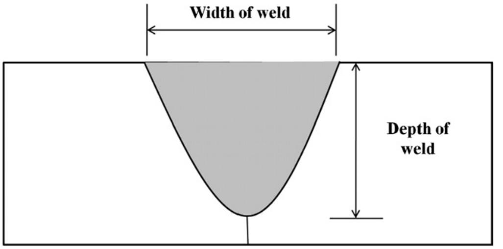 The schematic drawing of weld area.