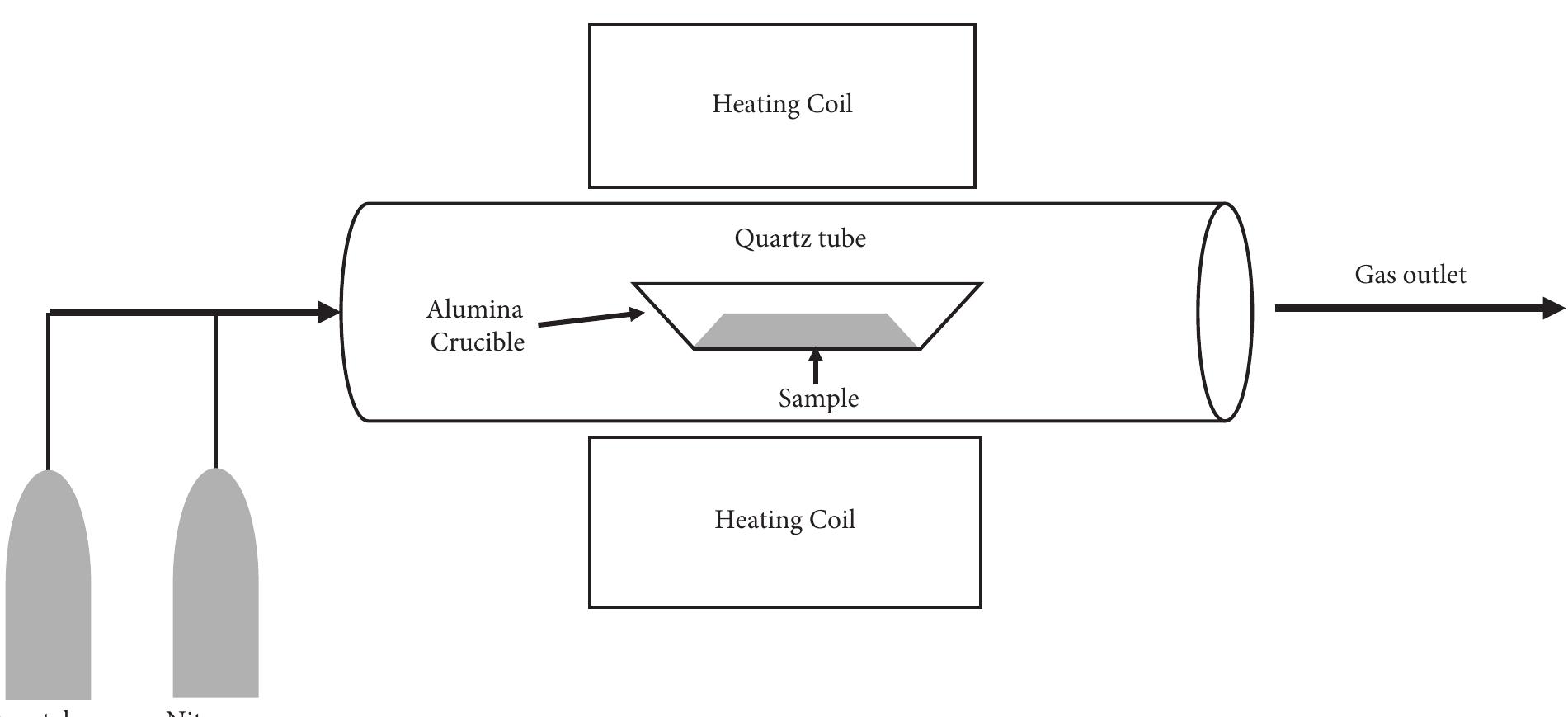 Schematic of cvd setup for graphene preparation [32].