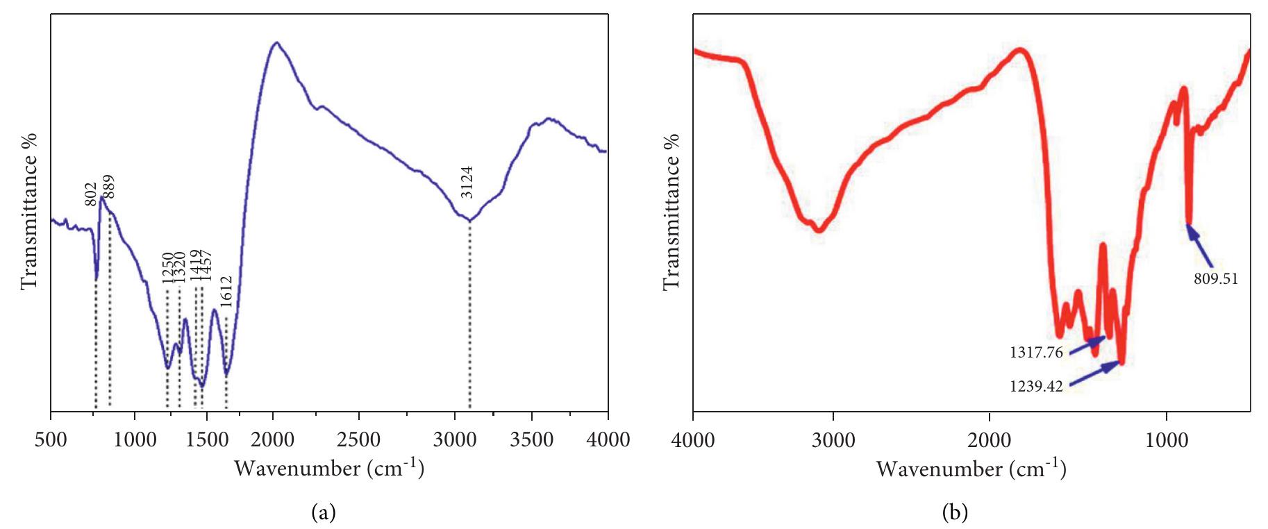 Ftir spectra of (a) bulk g-cn and (b) g-cn nss (reproduced