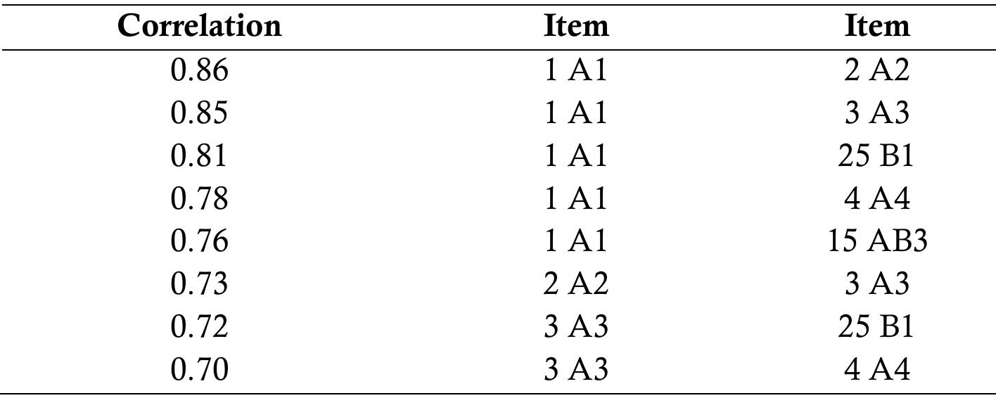 Largest standardized residual correlations analysis of