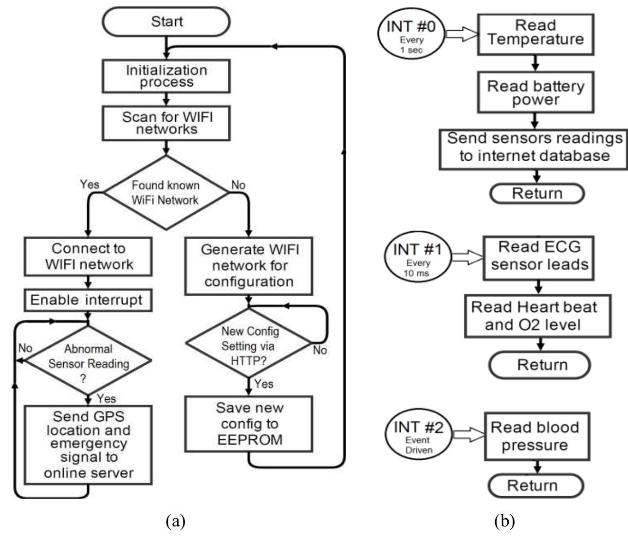 Software design flowchart, (a) main program (b) interrupt