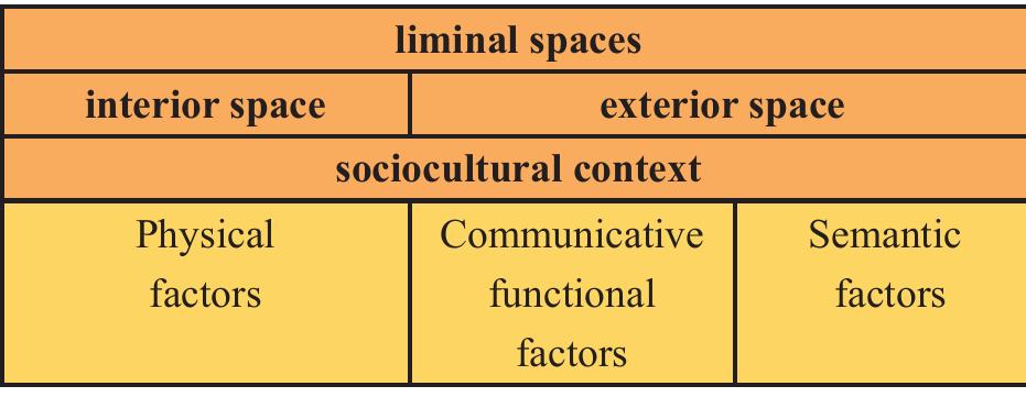 Components of liminal spaces in the sociocultural context as