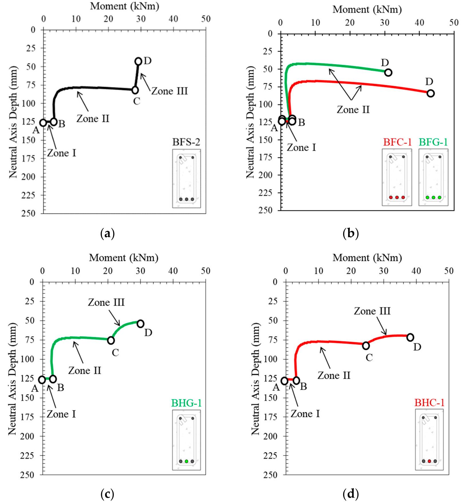 Typical neutral axis curves of reinforced concrete beam