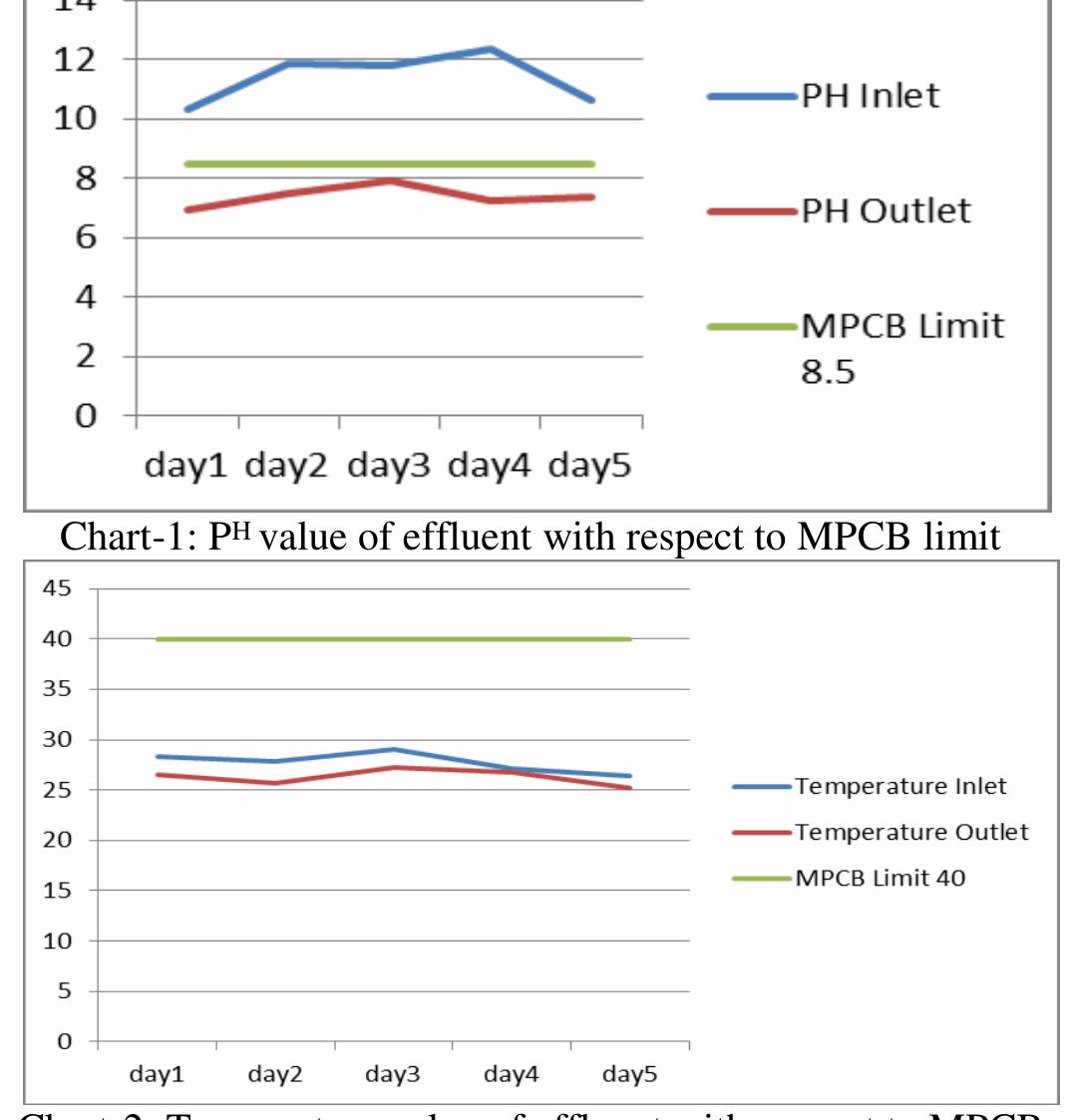 Svi- sludge volume index for determine sludge concentration