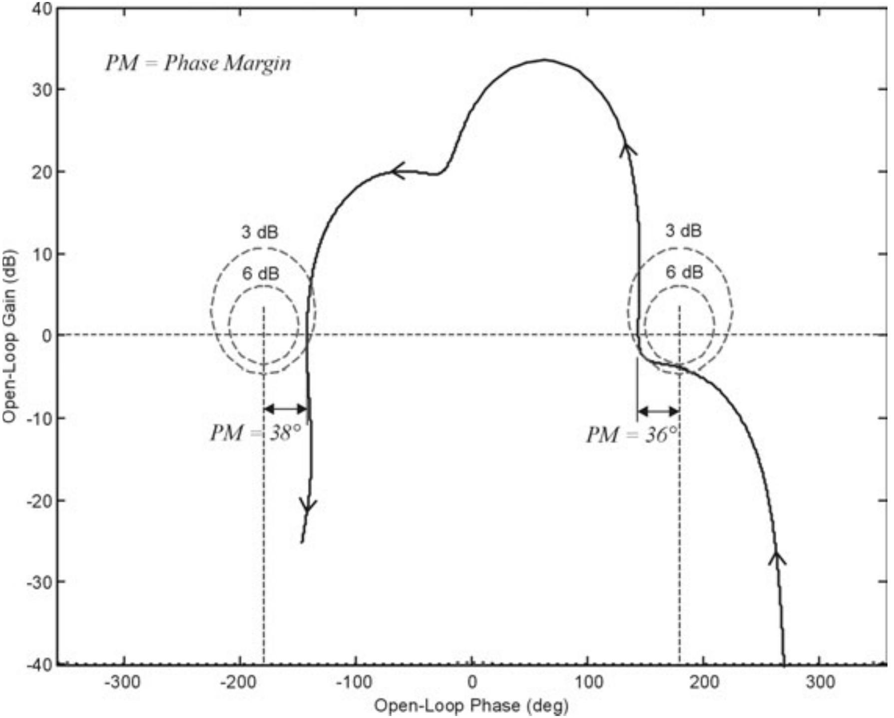 24: nichols chart between the open-loop phase and the