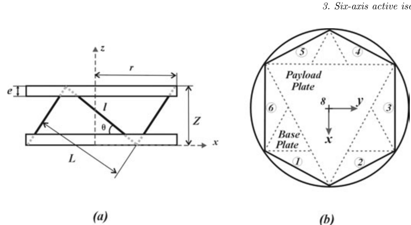 3: schematic drawing of stewart platform; (a) side section,