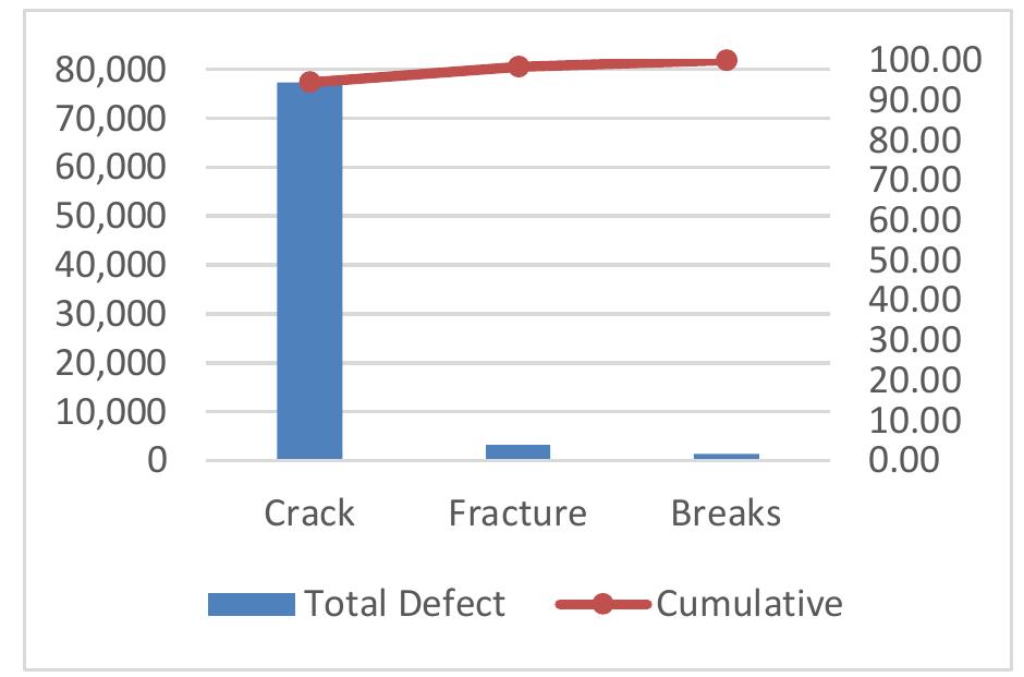 Pareto diagram of paving block total defect in 2013- 2015