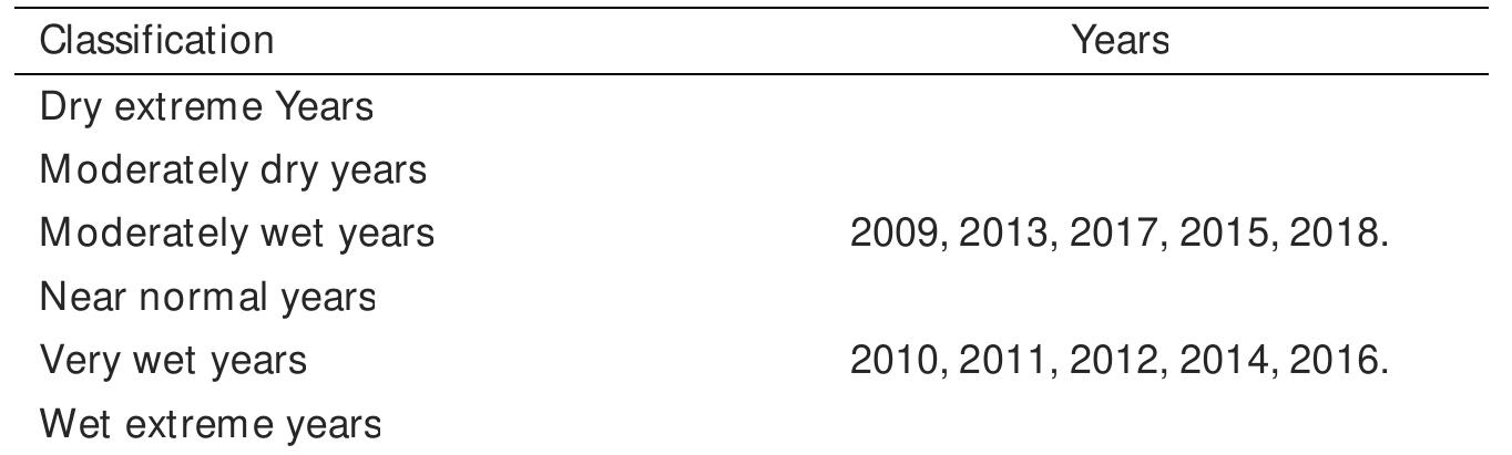 Classification of annual rainfall based on spi rainfall data