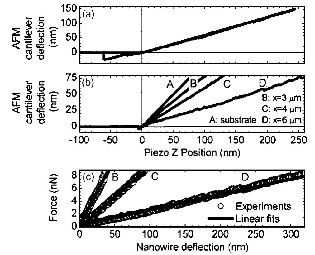 (a) afm cantilever deflection vs piezo position plot