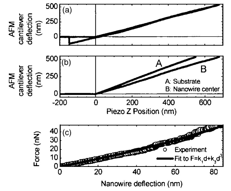 (a) afm cantilever deflection vs piezo position plot