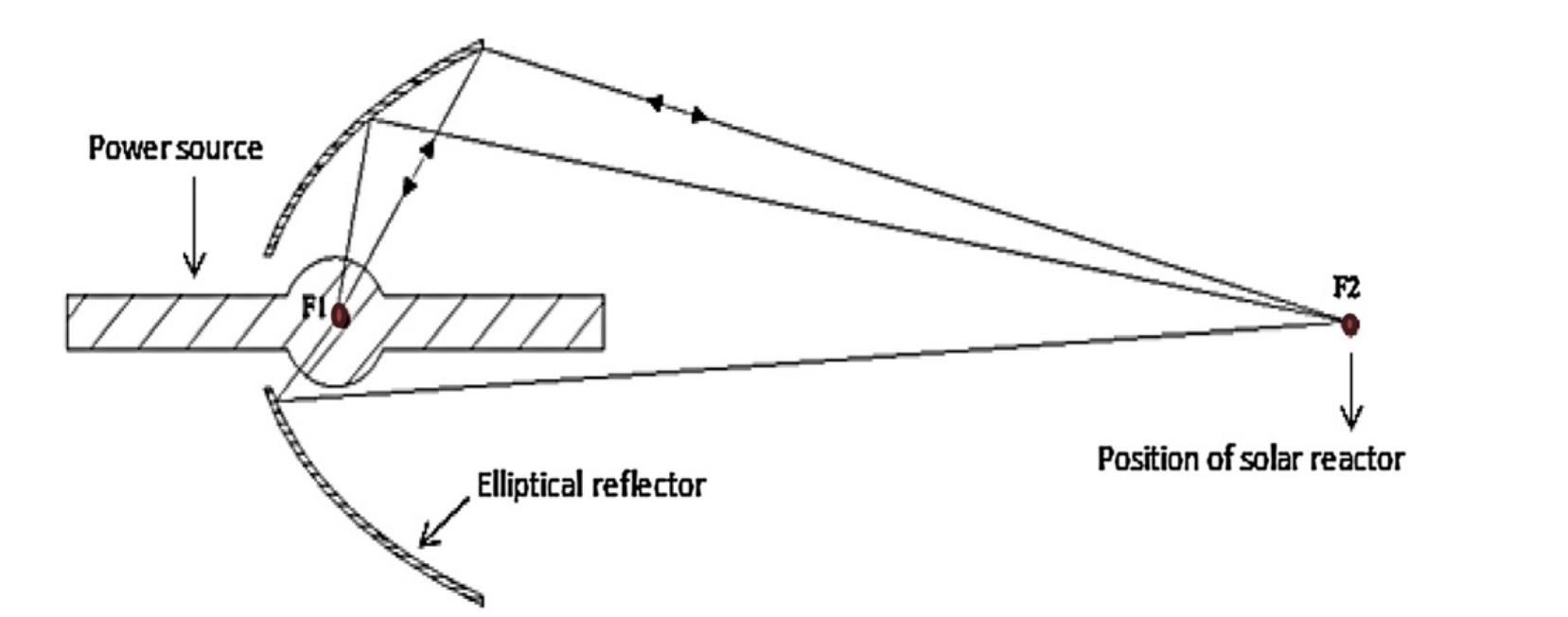 sketch of the elliptical reflector showing the