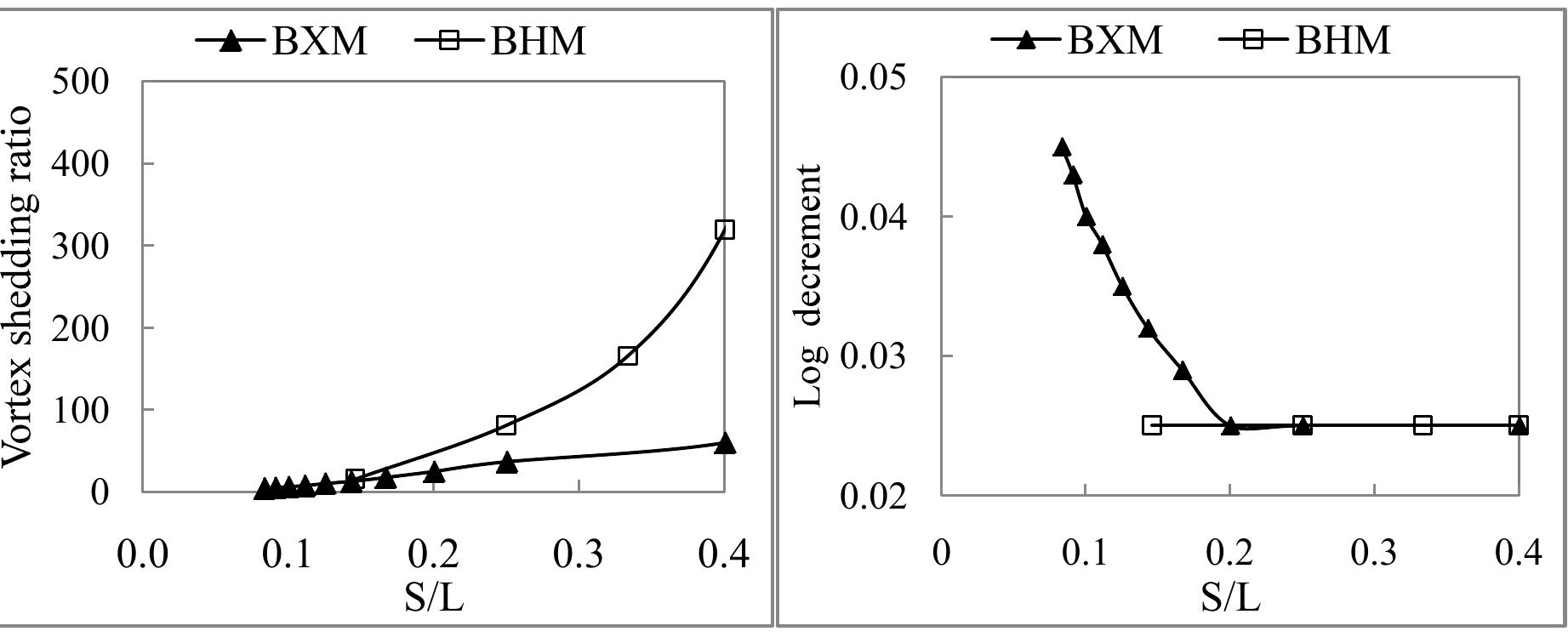The effect of cross flow amplitude with change of tube pitch
