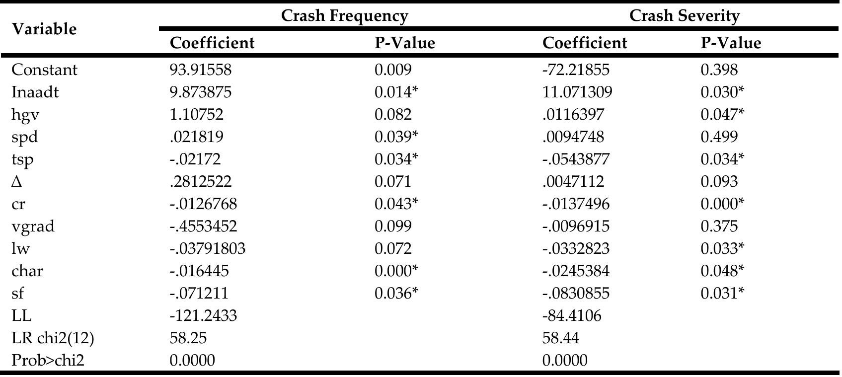 Zero Inflated Negative Binomial Model Calibration Results