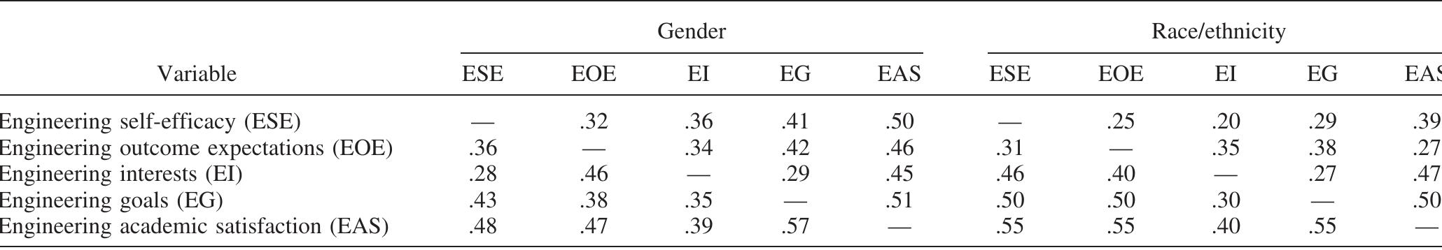 Note. values for men are above the diagonal and values for