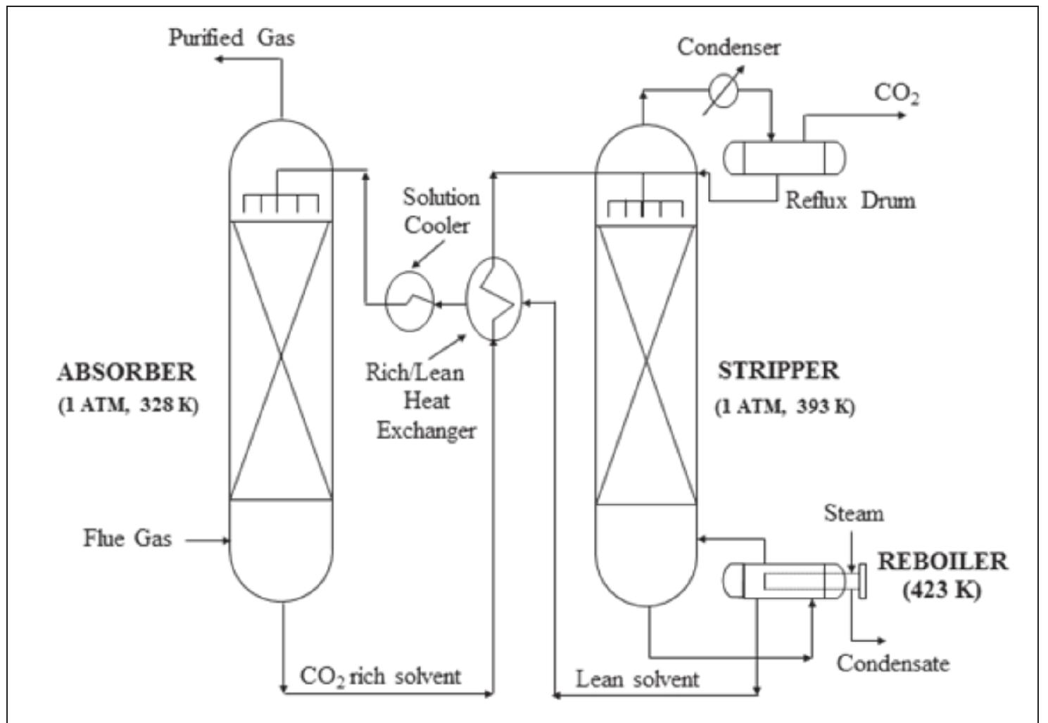 A typical amine based reactive absorption/desorption process