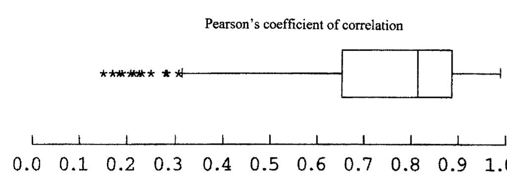 Box Plot Diagram Showing The Distribution Of R Values 3307