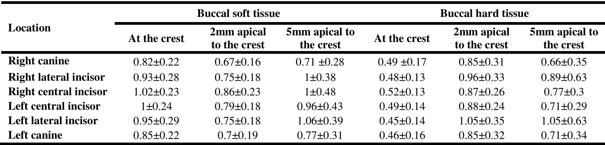 Measure labial soft tissue and bone thickness. in this