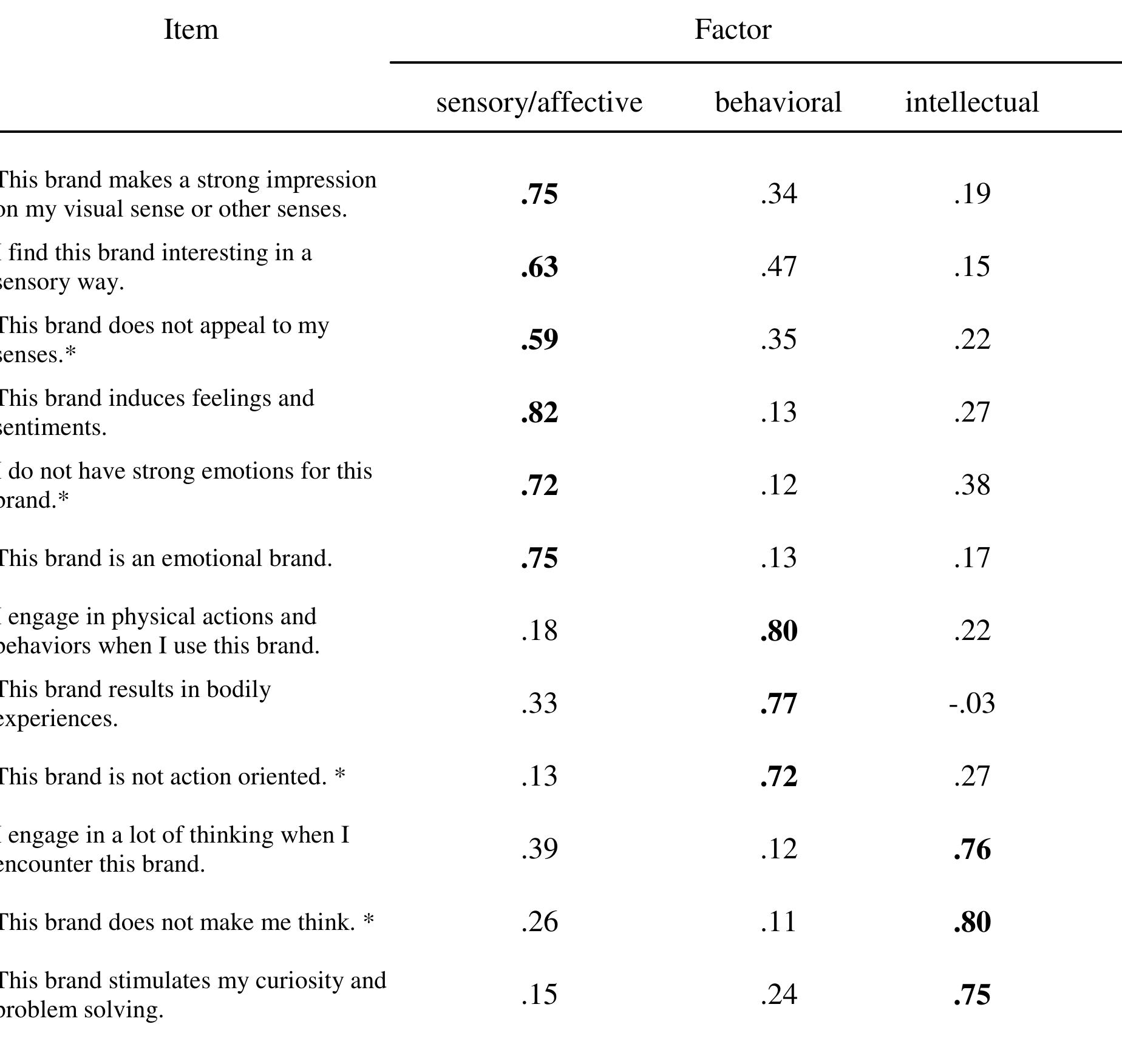 (PDF) Brand experience : What is it? How do we measure it? And does it ...