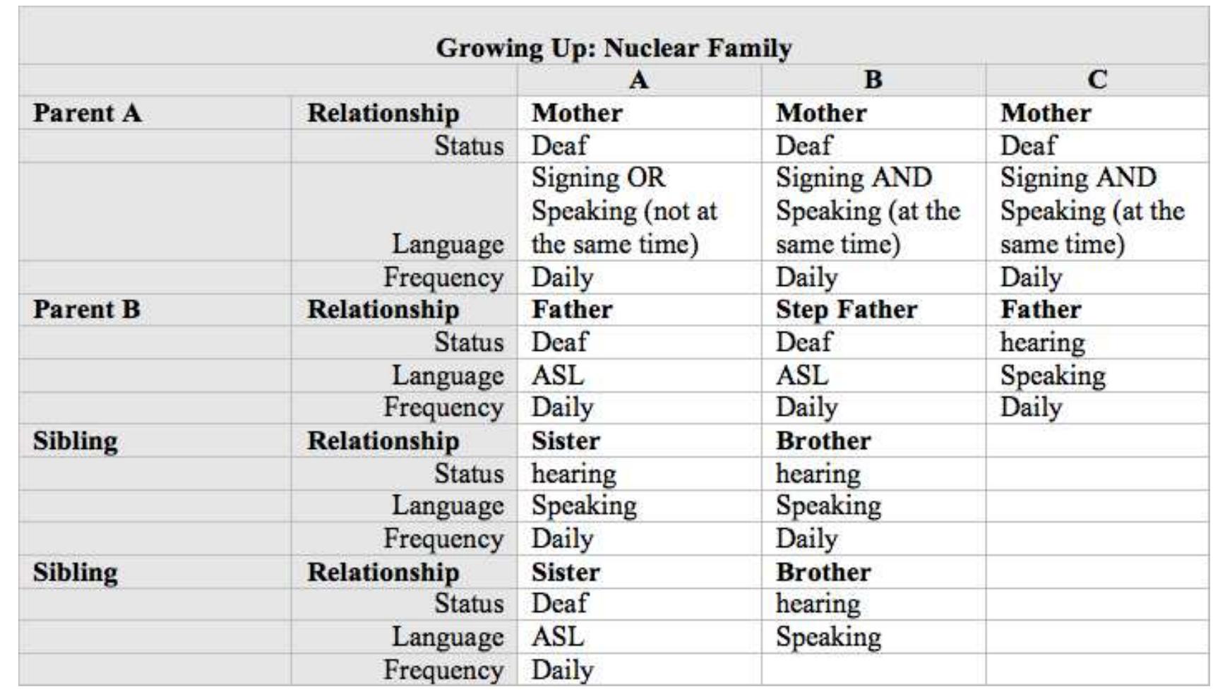 Comparative case analysis for hs-a, b, and c: nuclear family