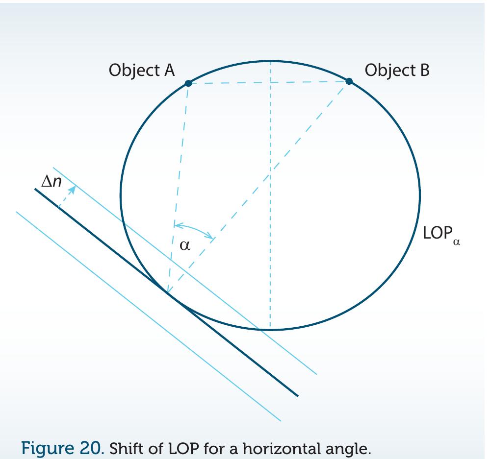 Figure 12 - The Use of Horizontal and Vertical Angles in