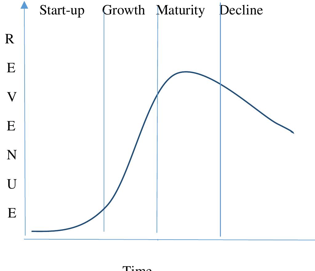 The life cycle of an entrepreneurial business