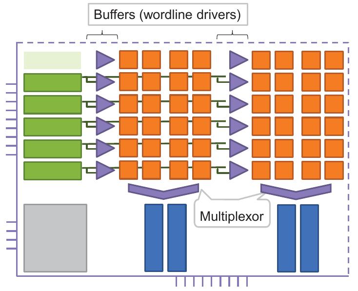 Memory banking and multiplexing these examples show that