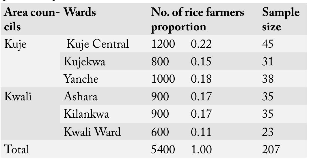 Sampling matrix, sample size and sample frame of the rice